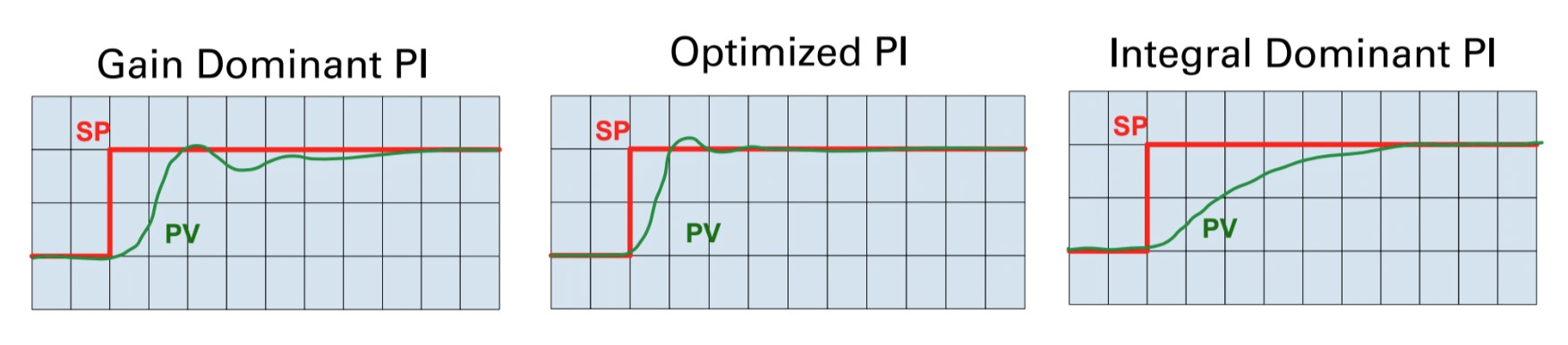 Process Control Tuning Concept (Gain vs Integral balancing)